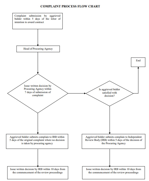 Irs Flowchart